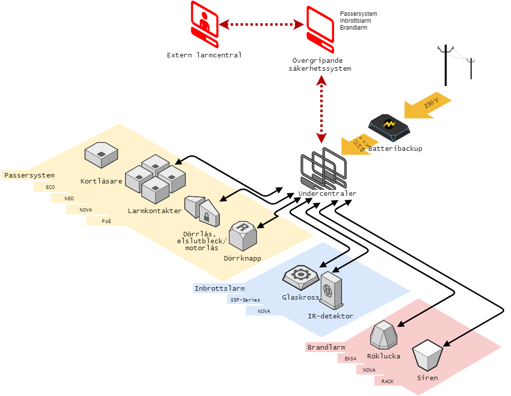 What is an integrated system? (And what does a battery backup do there ...